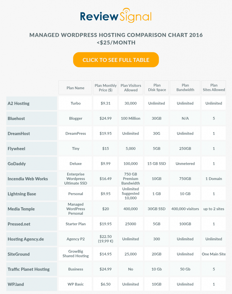 Under 25month Wordpress Hosting Performance Benchmarks 2016 Review Signal Blog