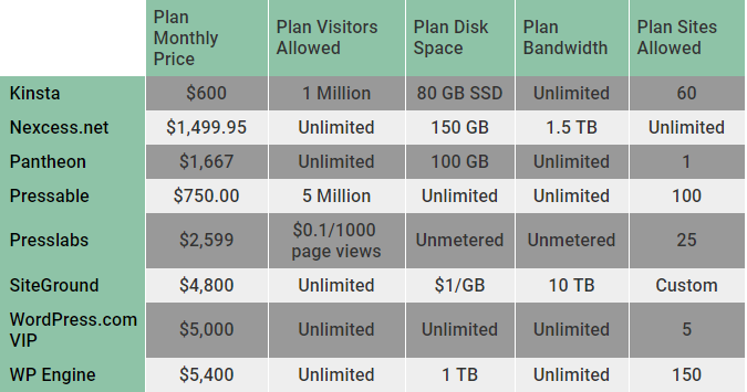 Enterprise Wordpress Hosting Performance Benchmarks 2018 Review Signal Blog